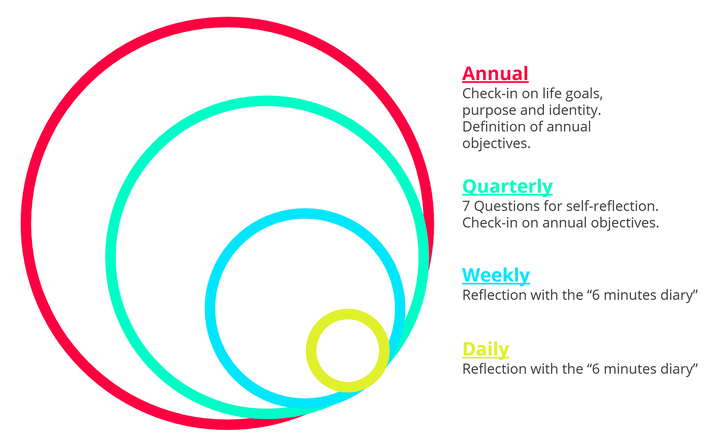 4 self-reflection loops for your journey to self-actualization | by Markus Müller | Medium