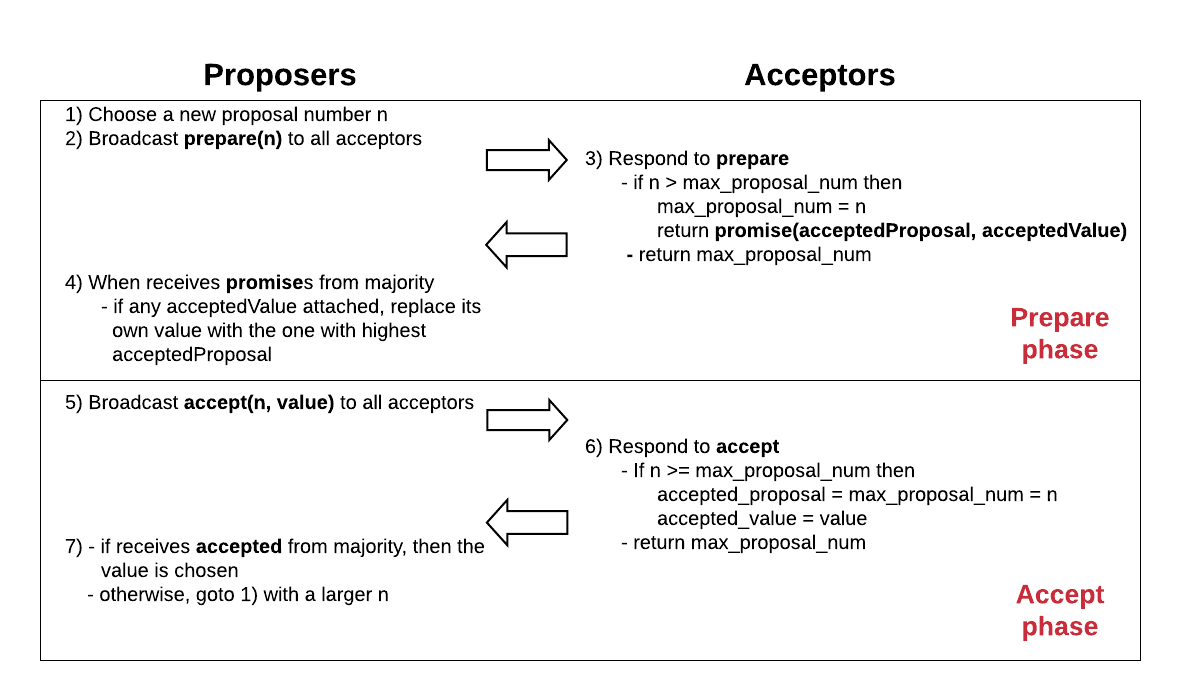 Paxos consensus for beginners. Since its first publication The… | by ...