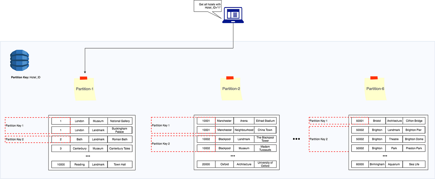 DynamoDB: Data Modeling - Expedia Group Technology - Medium