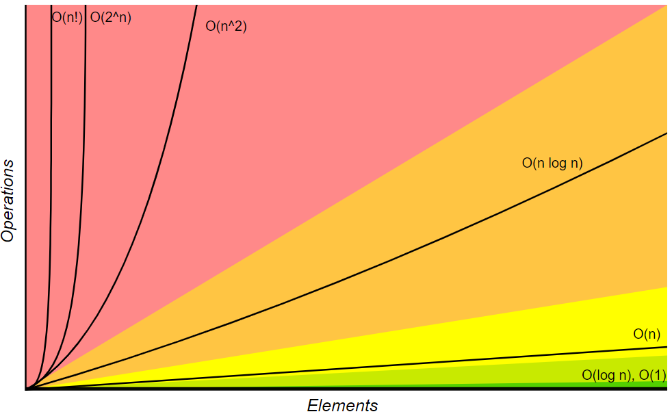 Big O Briefly Explained. Big O notation is a very common way of… | by ...