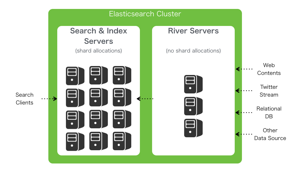 Elasticsearch River の配置カスタマイズとサーバー構成 | by Kunihiko Kido | Hello! Elasticsearch. | Medium
