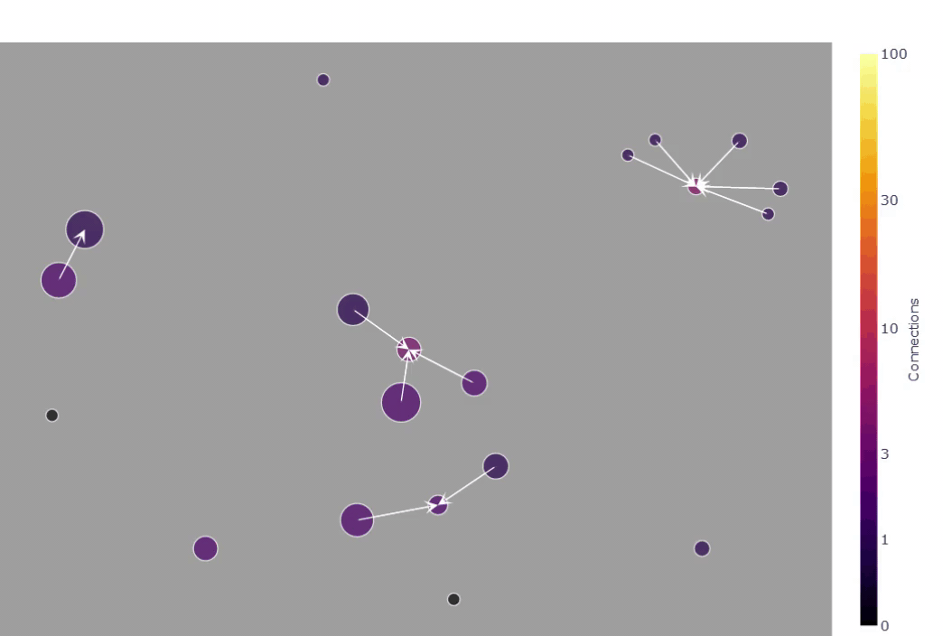 How To Visualize Databases as Network Graphs in Python | by Thomas ...