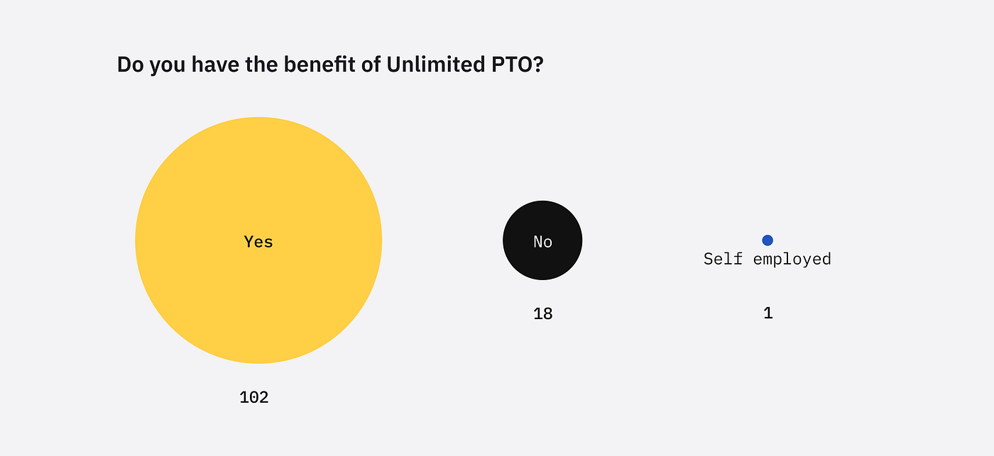 Unlimited PTO Is Affecting Your Employees Behavior | by Skylar Sanford ...