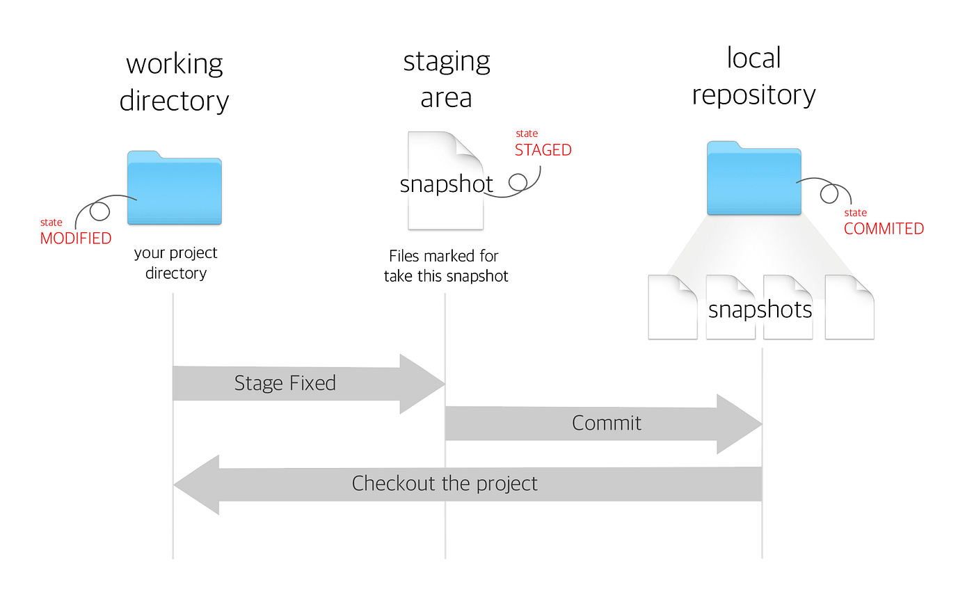 Git, 어렵지 않게 시작하기. 개발자라면 피할 수 없는 협업 도구인 Git. 진입장벽은 높지만 배우면… | by ...
