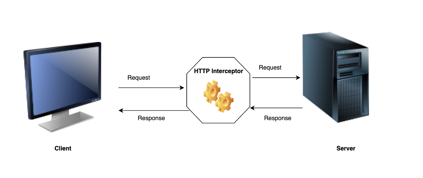 Interceptors in Angular. Interceptors allow you to intercept… | by Gokul Budha | Medium