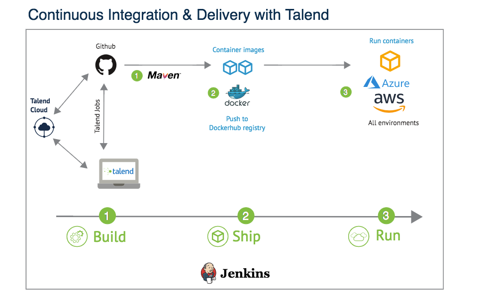 Going Serverless with Talend through CI/CD and Containers | by Talend | Medium