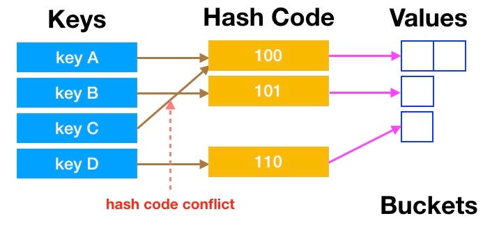 Time Complexity Of Hashmap Get Is O1 Why By Prins Wu Medium 6977