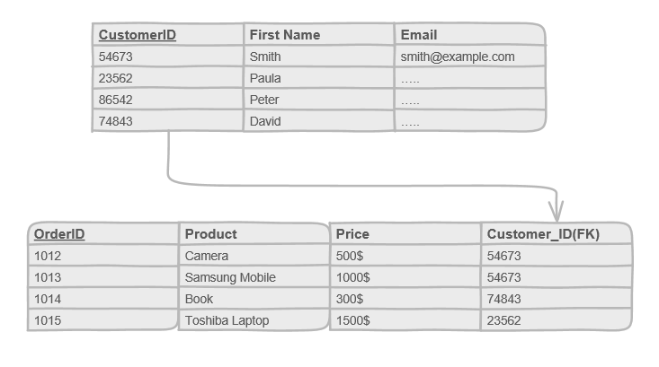 Database — Fundamentals (Part 2). The first step towards understanding ...