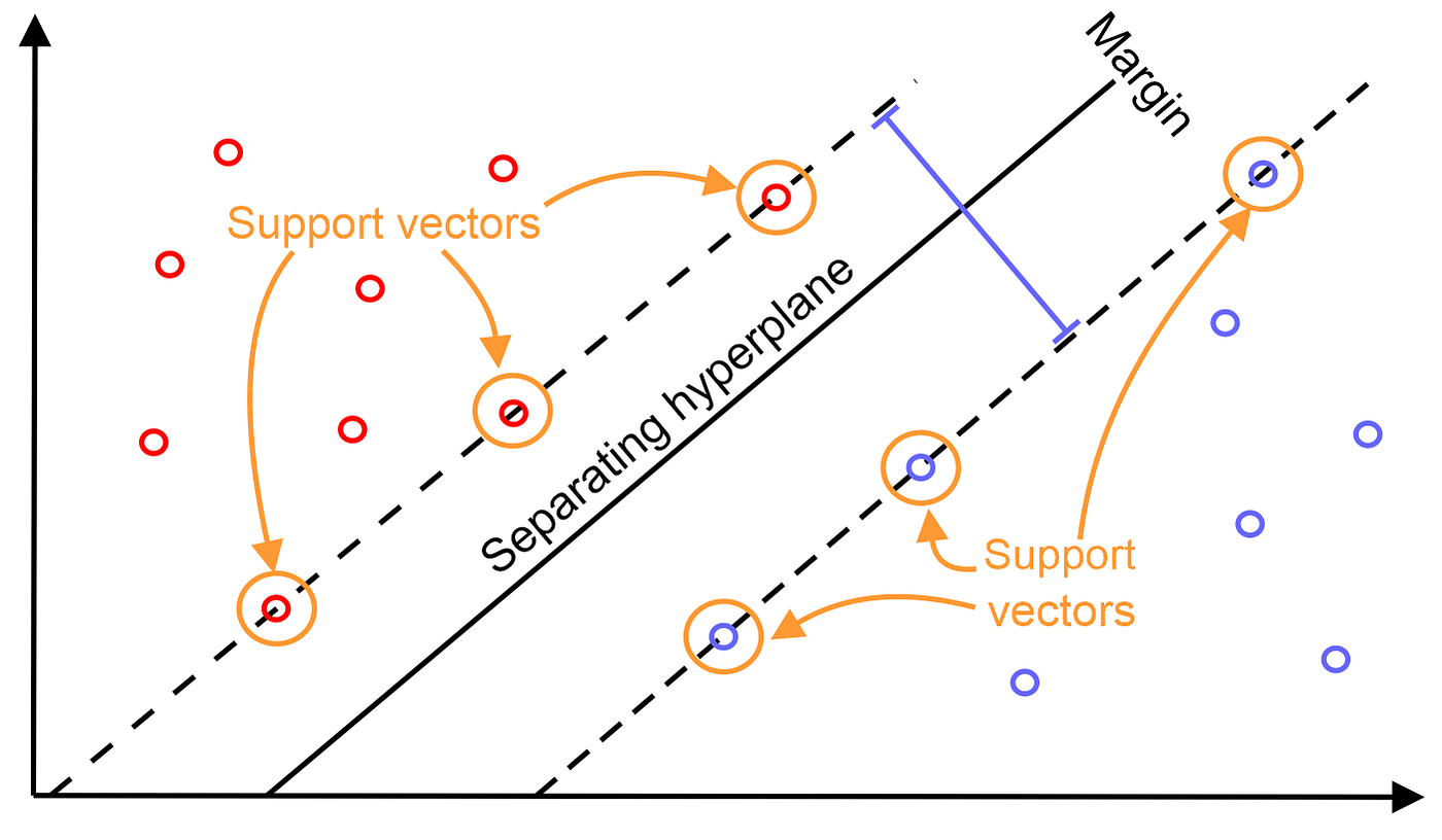 NER, Métodos supervisados II: máquina de soporte vectorial y campos ...
