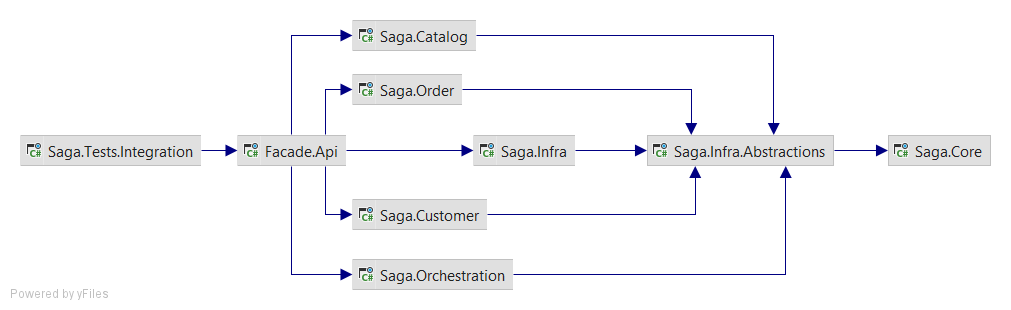 Implementing distributed transaction in .NET using Saga pattern | by Denis Levinskiy | Geek ...
