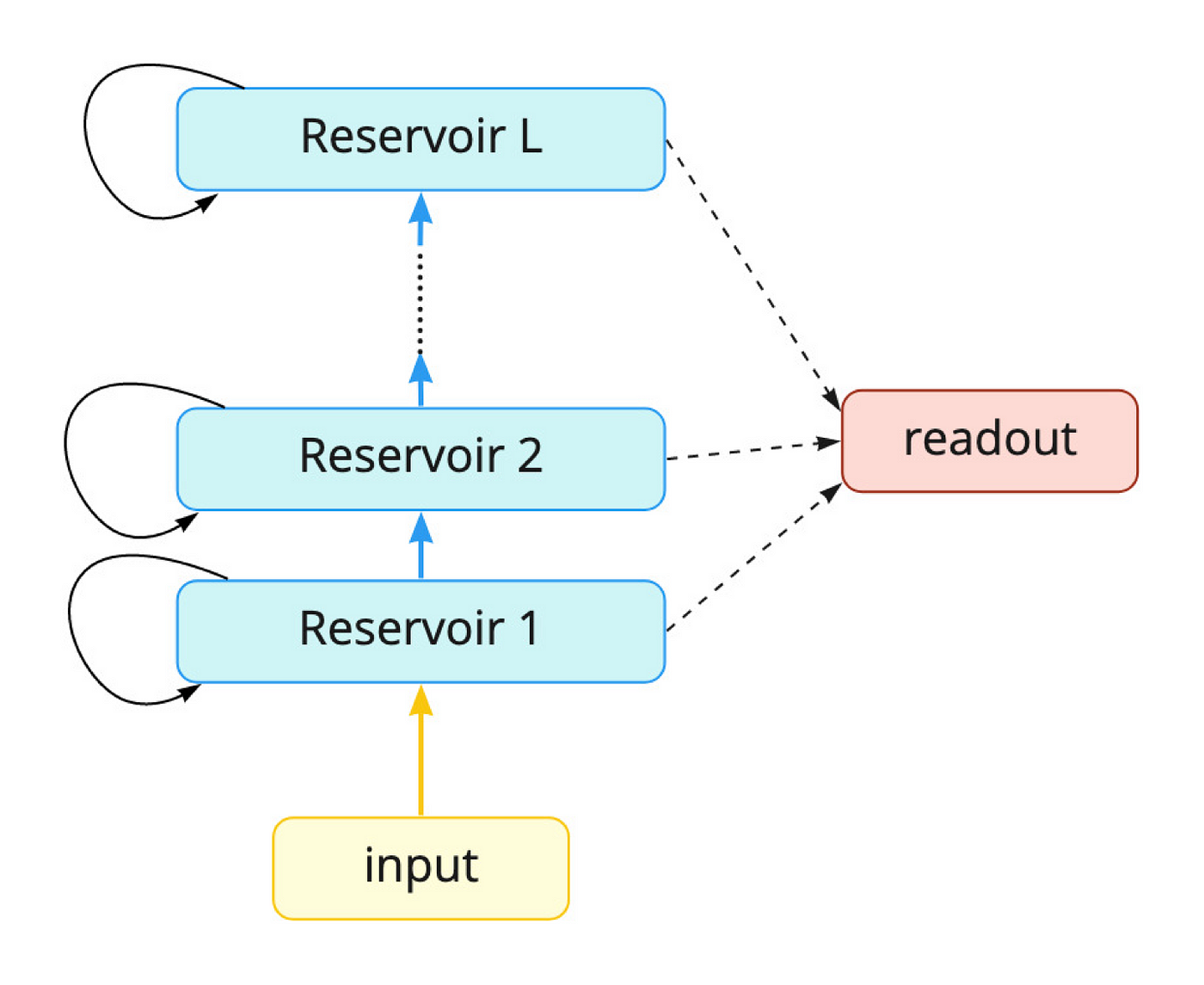 Deep Reservoir Computing And Beyond Fast And Lightweight Neural Networks By Lighton Medium