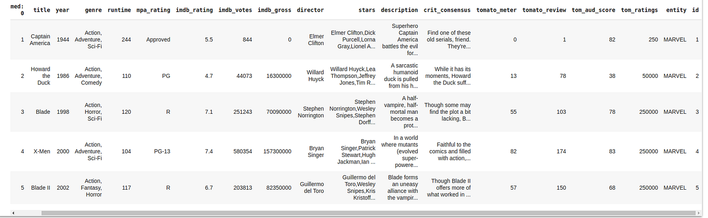 Marvel vs DC Data Analysis in Python | by Rohit Kumar Thakur | Geek ...