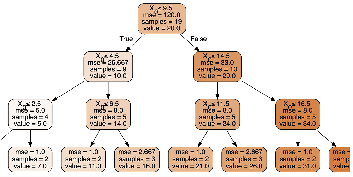 Deep Dive in Decision Tree Regressor | by Stanghong | Medium