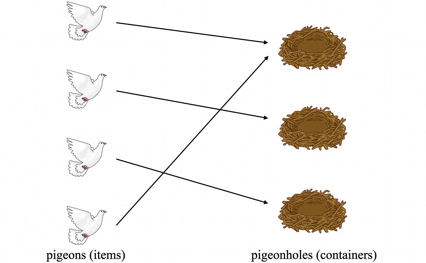 What is Pigeonhole Principle? Explanation with concrete examples. | by ...