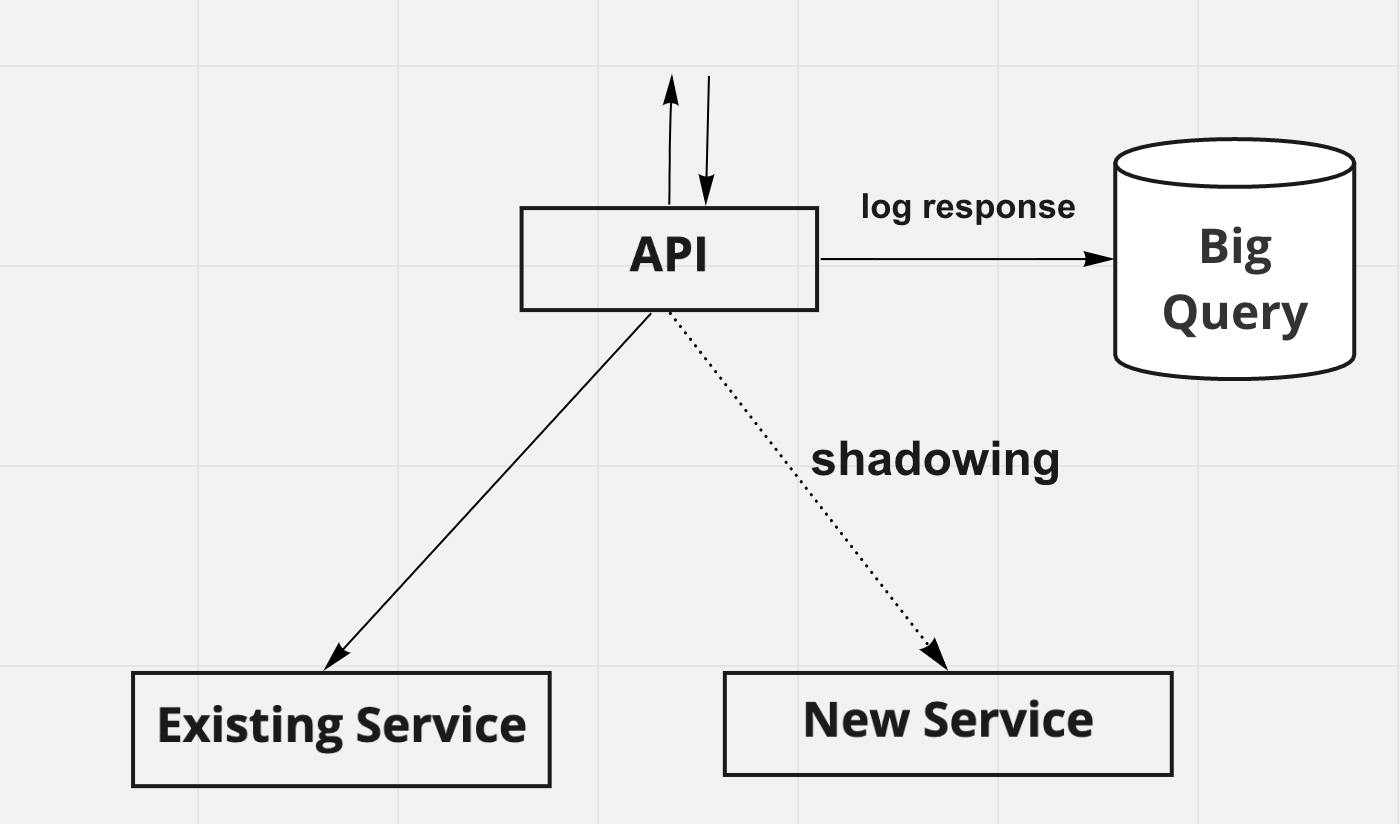 Lessons learned: Migrating Monolith to Microservice | by Harshit ... Lessons learned: Migrating Monolith to Microservice | by Harshit ...