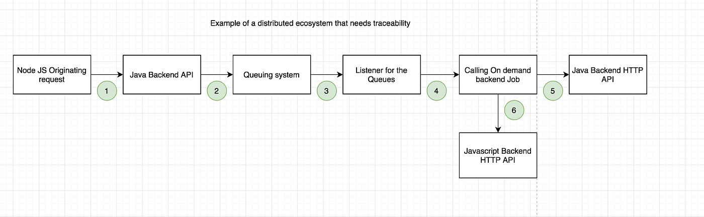 Setting Up Distributed Tracing. An essential requirement of a… | by Piyalikamra | Medium