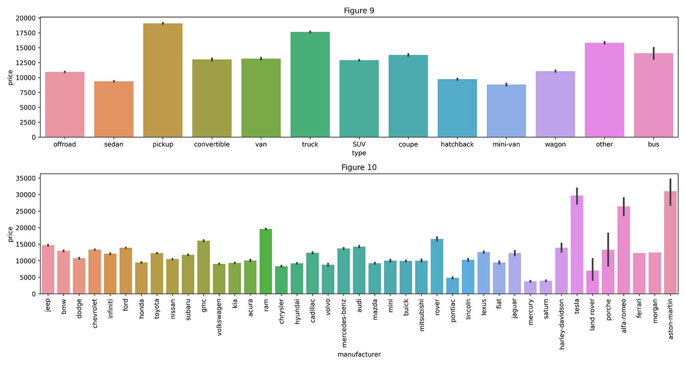 Used Car Price Prediction using Machine Learning | by Panwar Abhash ...