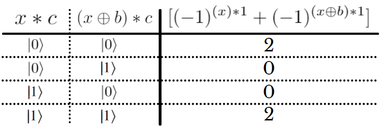 Simon’s Algorithm: Quantum Algorithms | Quantum Untangled