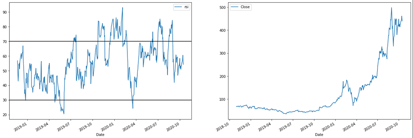 3 Basic Steps of Stock Market Analysis in Python | by Roman Orac ...