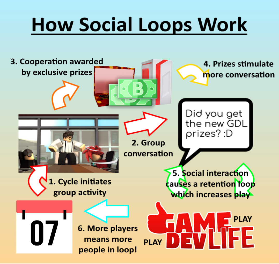 “From the Devs”: How Social Loops Keep Players Playing, by Basekill | by Roblox Developer ...