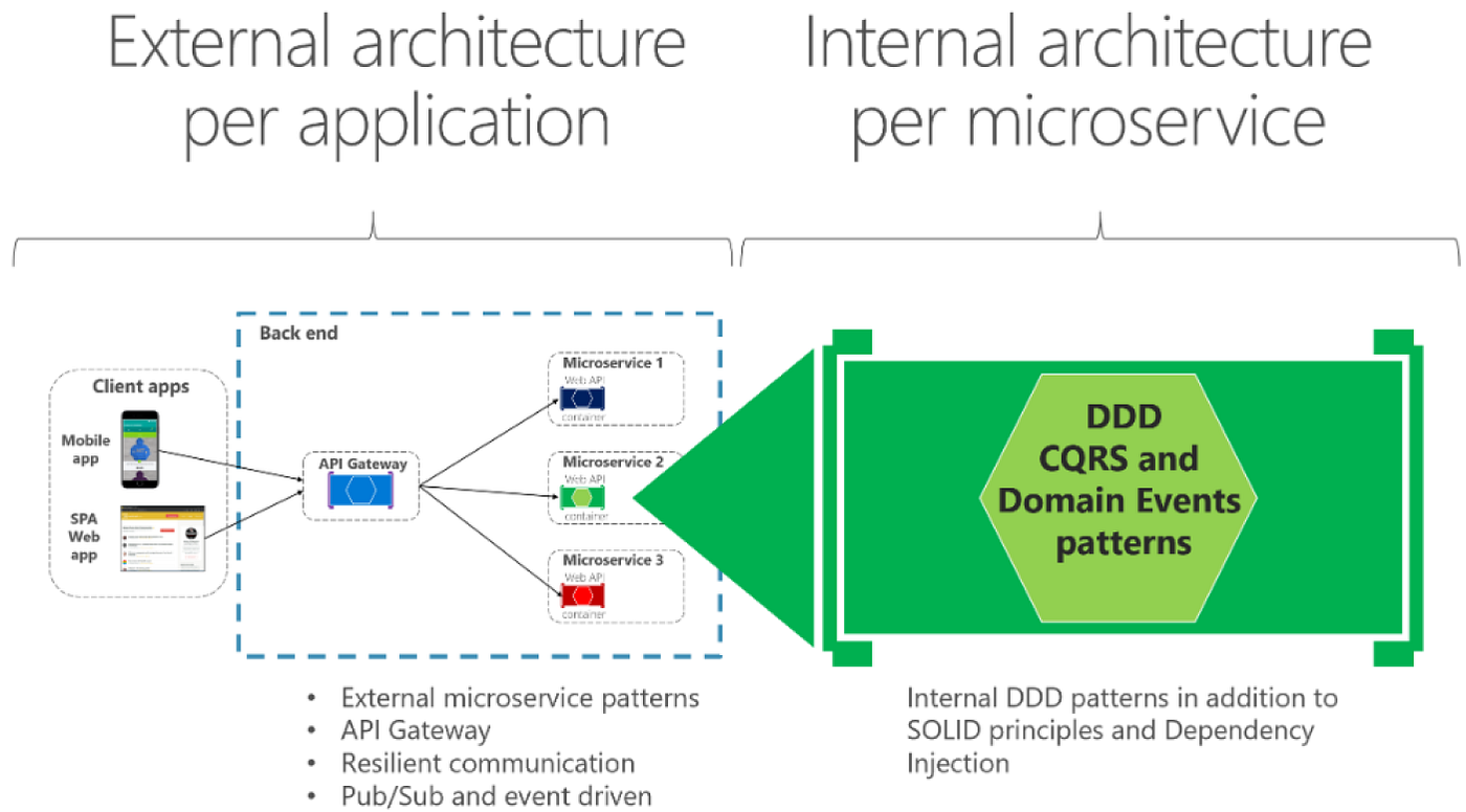 CQRS and Event Sourcing in Event Driven Architecture of Ordering Microservices | by Mehmet ...