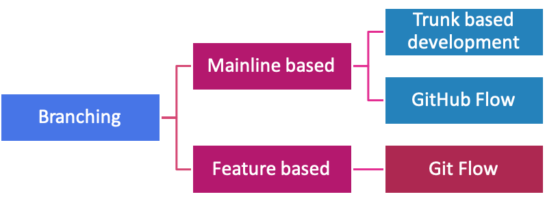 Comparing Git branching strategies | by Vaibhav Sharma | Medium