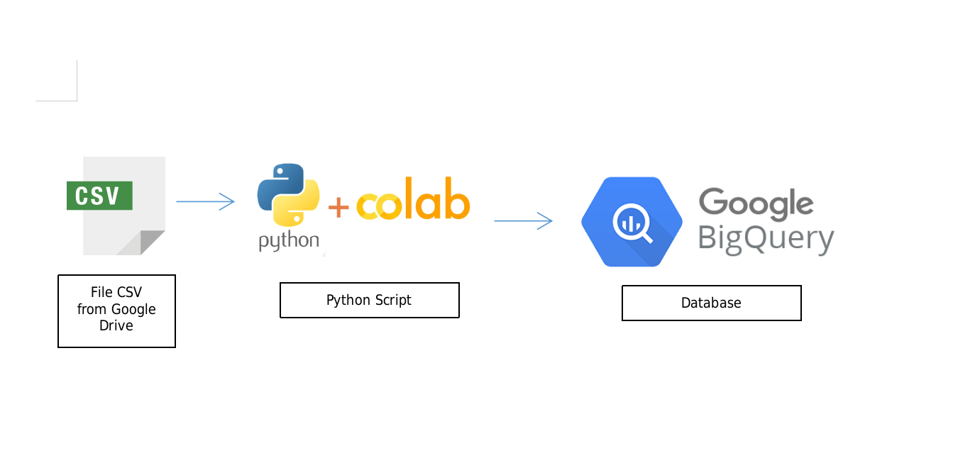 The Easy Way to Extract, Transform, and Load CSV Data from Google Drive to BigQuery with Python ...