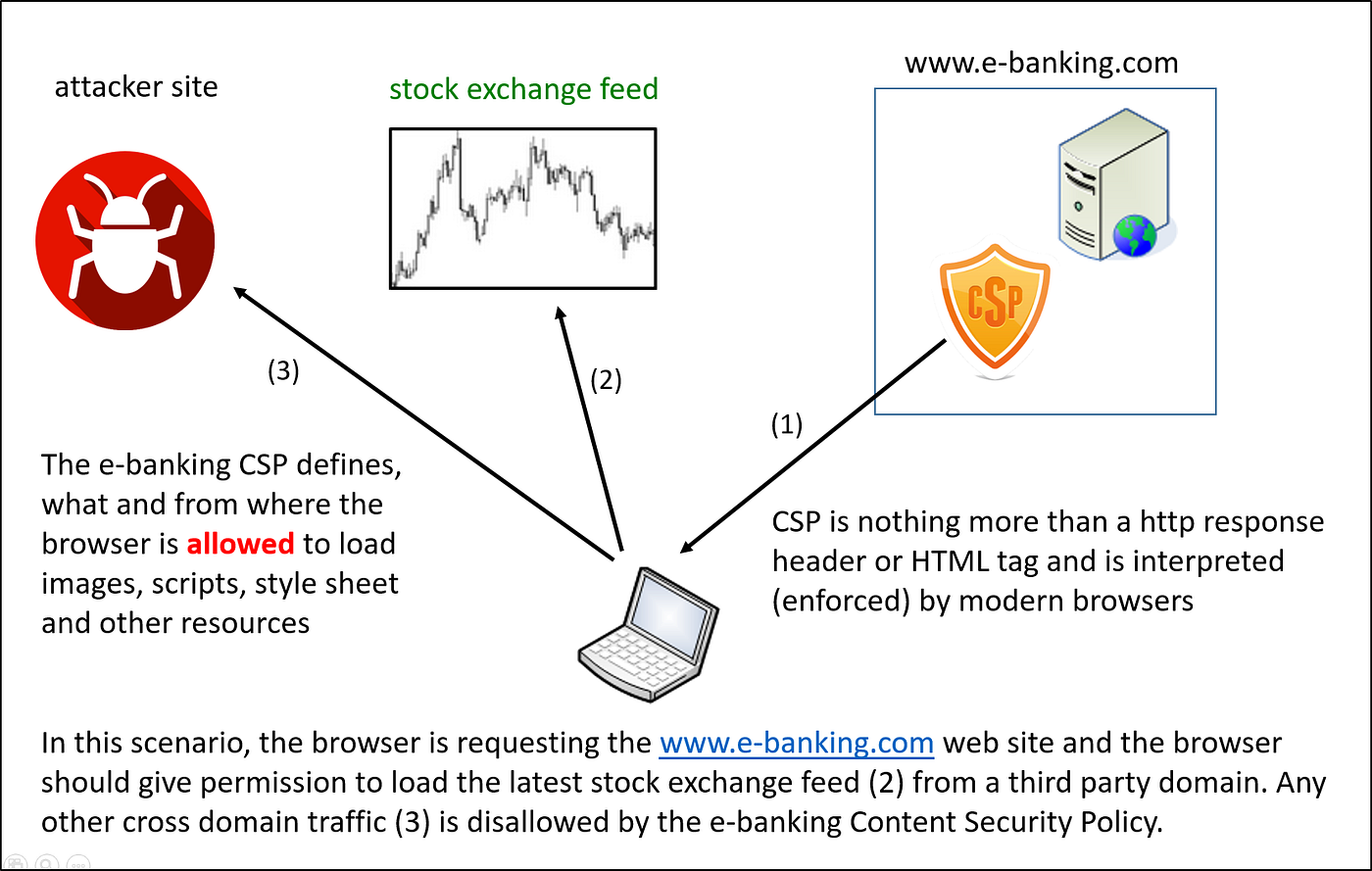 Content Security Policy bypass in Microsoft Edge, Google Chrome and Apple Safari | by Ivan ...