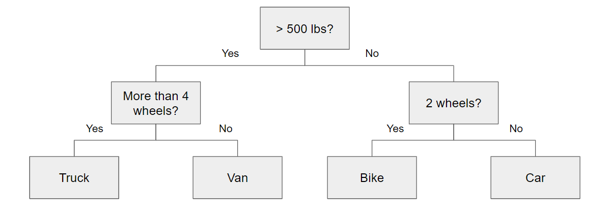 How to Explain Each Machine Learning Model at an Interview | by Terence ...