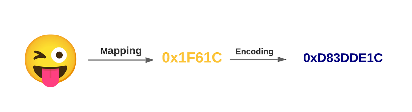 Emojis — From a programmer’s eye. Emojis play a great role in our… | by ...