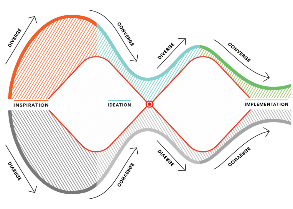 Linear Design Process Reloaded. A diminishing double diamond approach ...