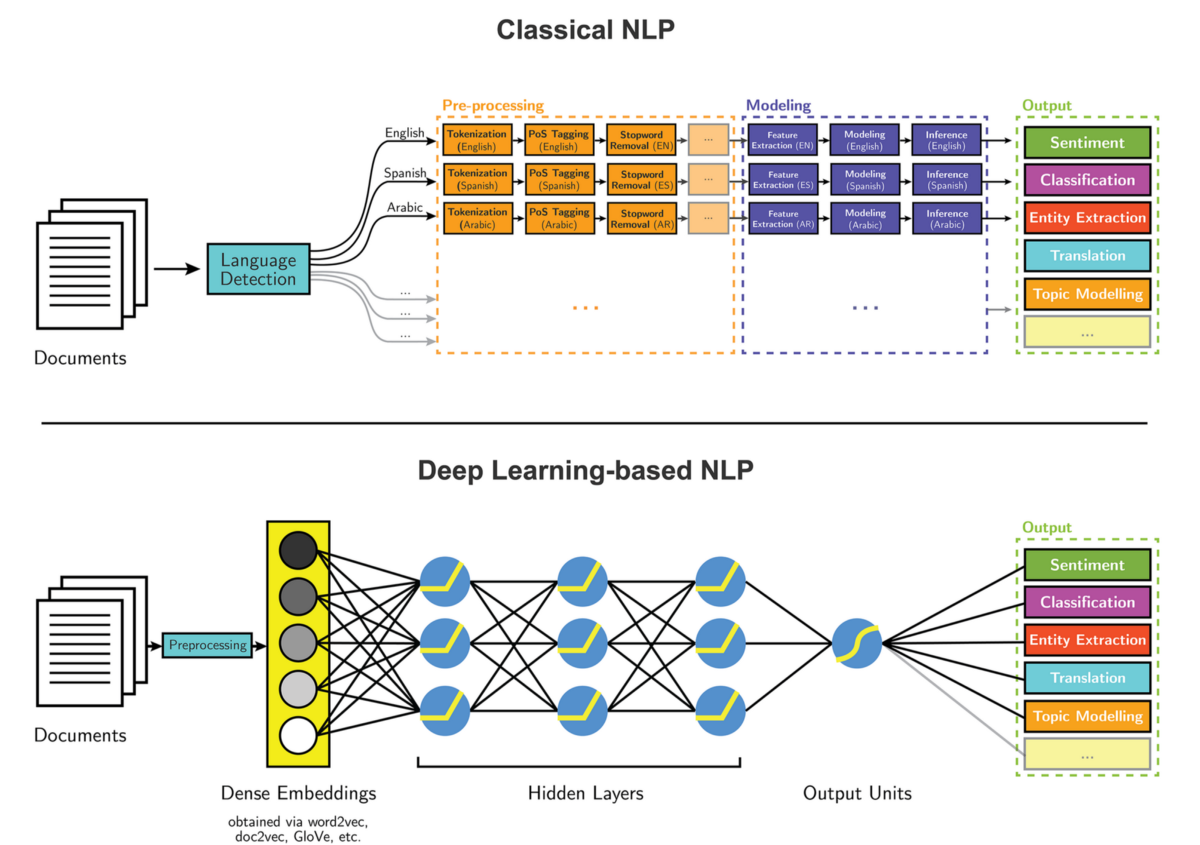 Natural Language Processing Using Python & NLTK | by Sri Geetha M | Nerd For Tech | Medium