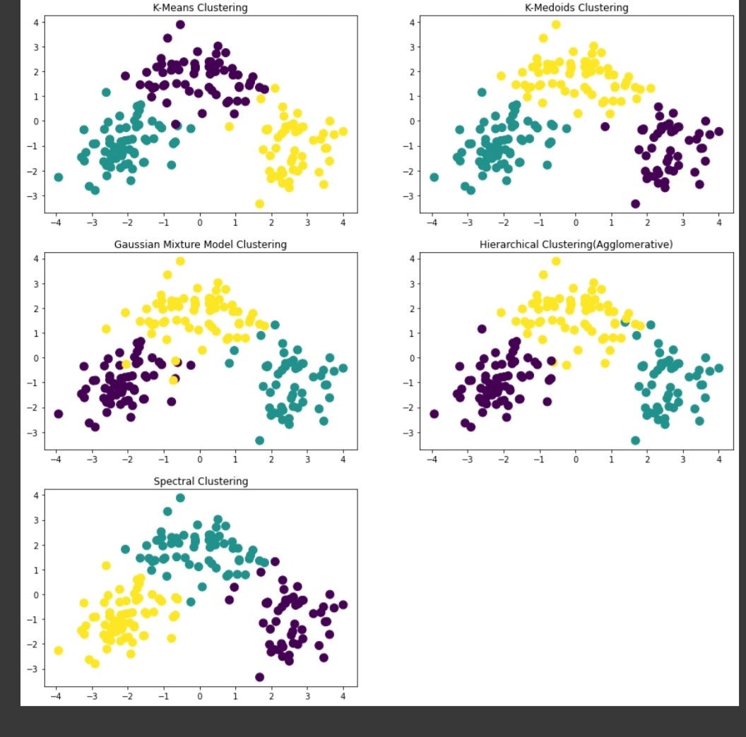 Unsupervised Machine Learning with Python | by Shagun Bansal | Medium