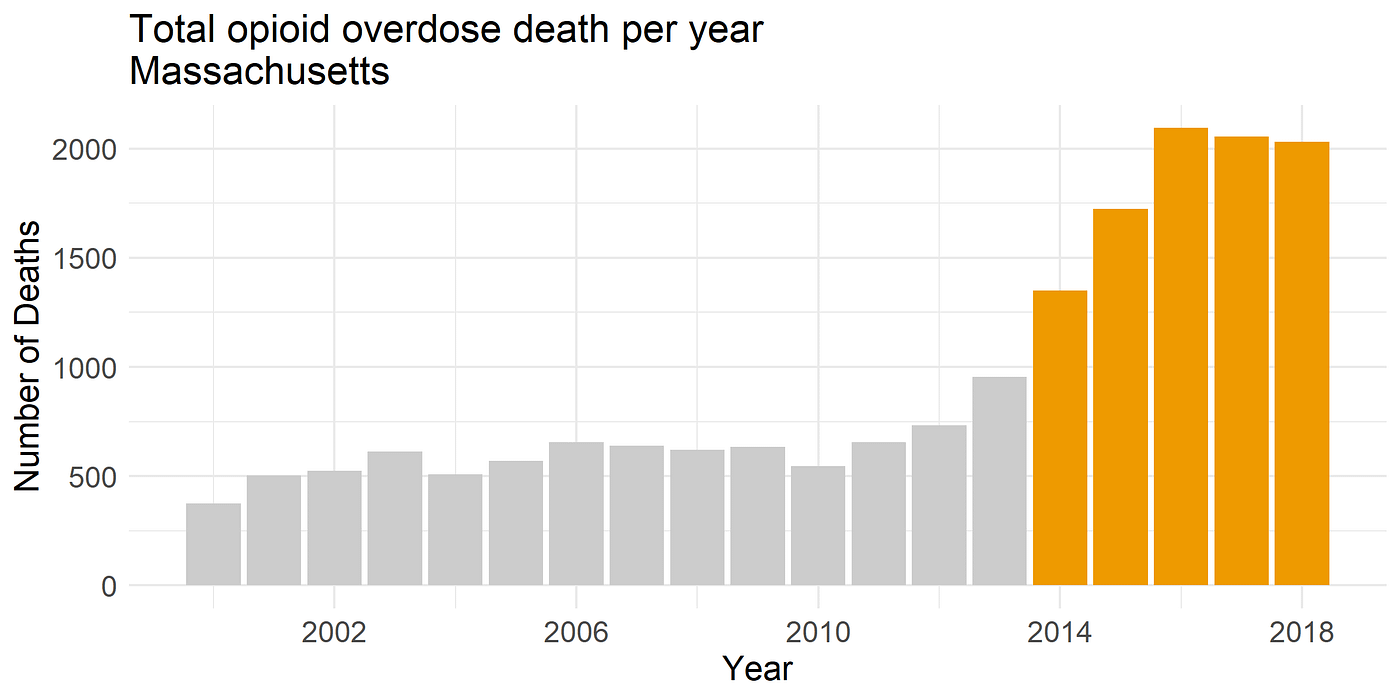 Predicting and contextualizing opioid overdose deaths across ...