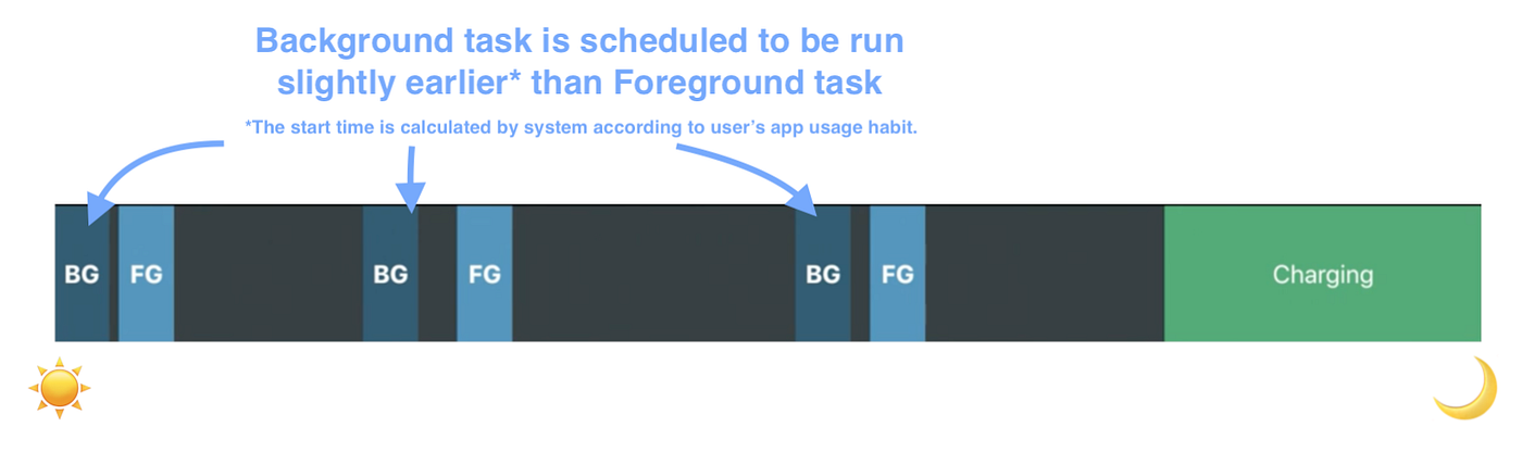 Swift iOS BackgroundTasks framework — Background App Refresh in 4 Steps | by Myrick Chow | ITNEXT