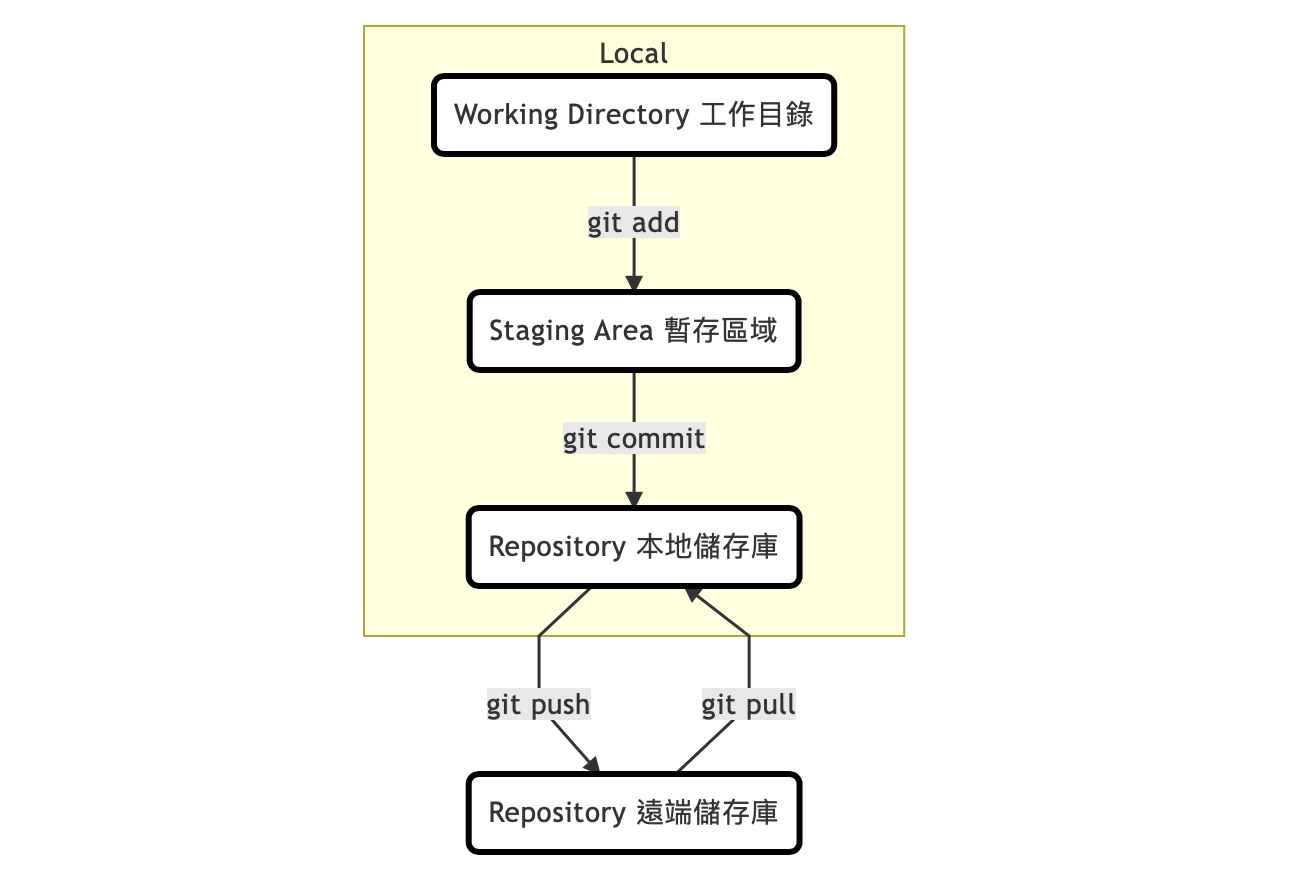 Git Basics & Common Commands. Git為分散型版控工具，不需要伺服器端就可以運作。 | by Reindeer ...