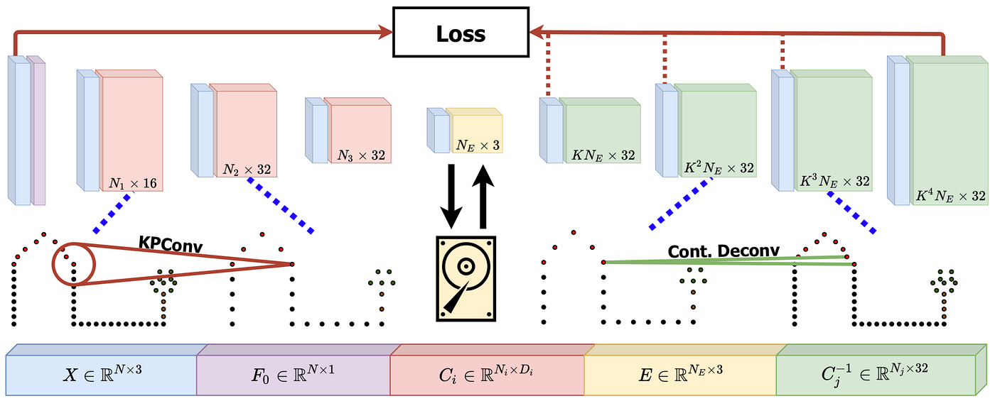 Compressing Dense Point Clouds using Deep Learning | by Cyrill ...
