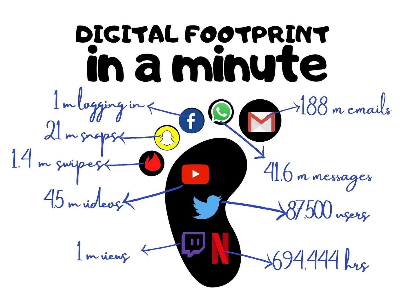 What Happens In One Minute On The Internet By Anup Sam Ninan PhD
