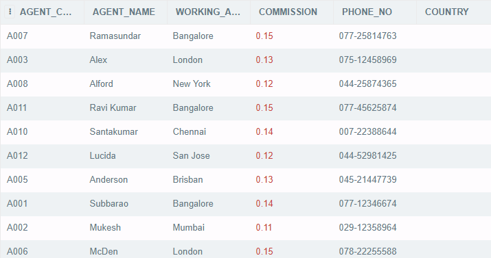 Complex SQL made simple-1. Scenario-Based SQL questions for… | by ...