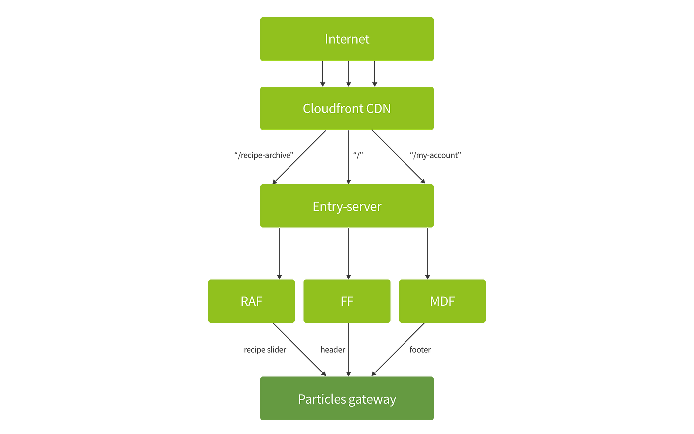 Front-end Microservices at HelloFresh | by Pepijn Senders | HelloTech