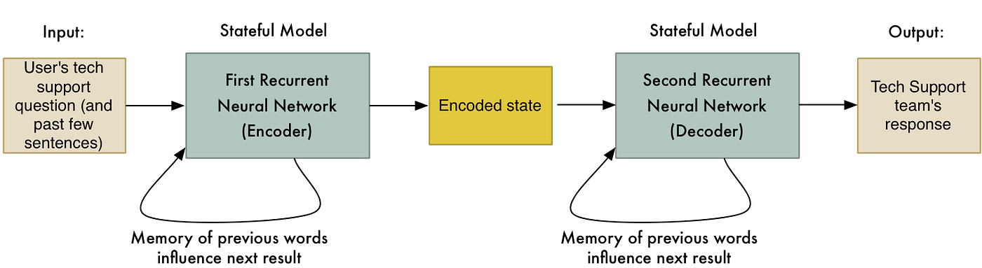 Machine Learning is Fun Part 5: Language Translation with Deep Learning ...