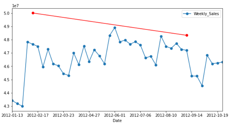 Walmart Store Sales Forecasting. Predicting Future Sales Of The Store ...