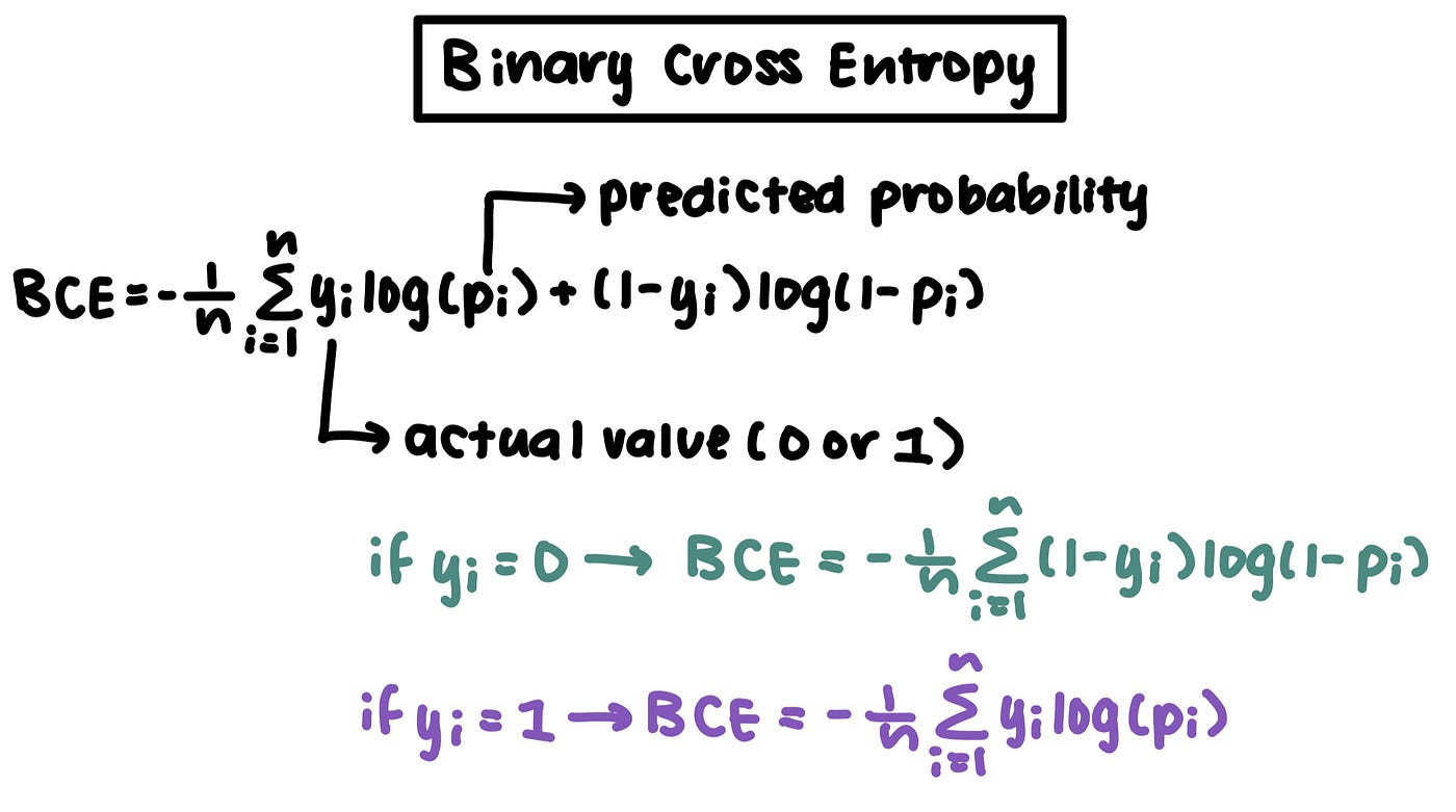 Design Thinking with Activation and Loss Functions | by Ikenna Ogbogu ...