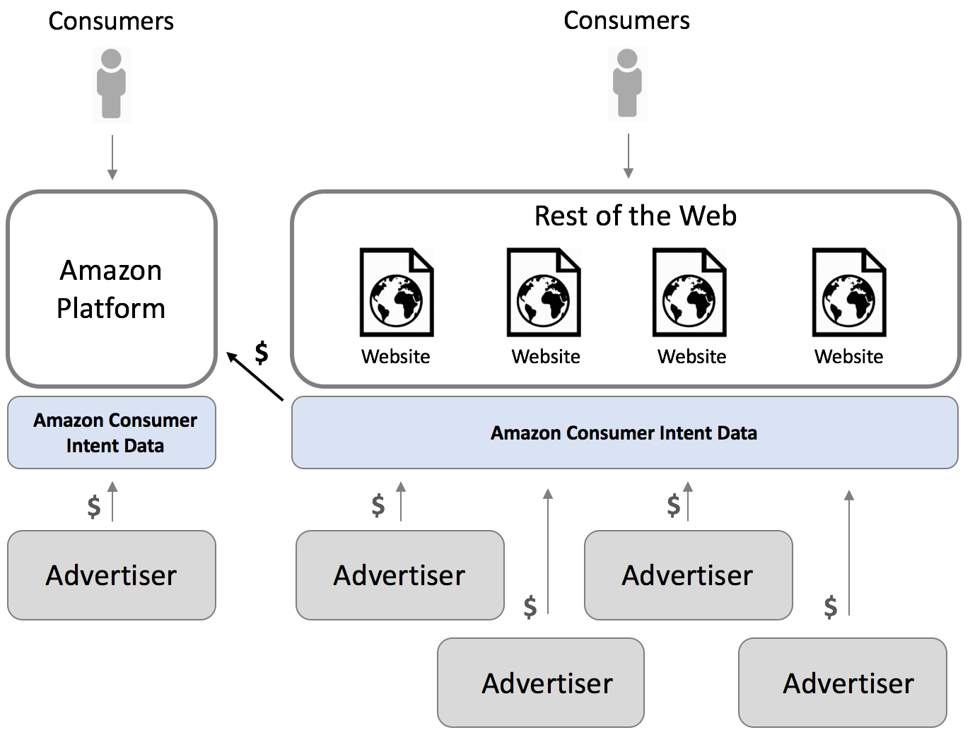 Why Amazon Will Be an Advertising Company in 5 Years | by Erik ...