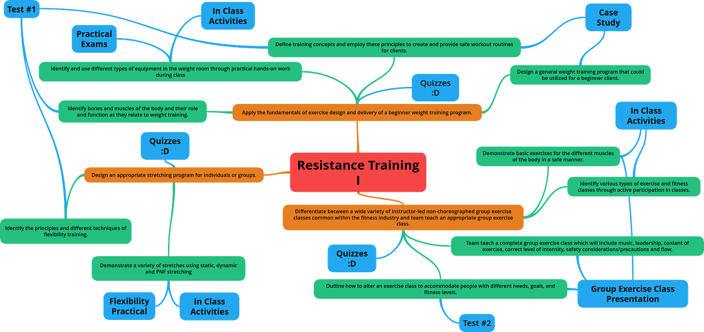 A (Concept Map vs a Mind Map) + Resistance Training = increased ...
