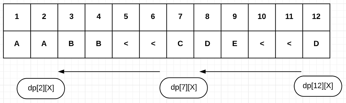 Dynamic Programming. Following the previous article, I would… | by Jae ...