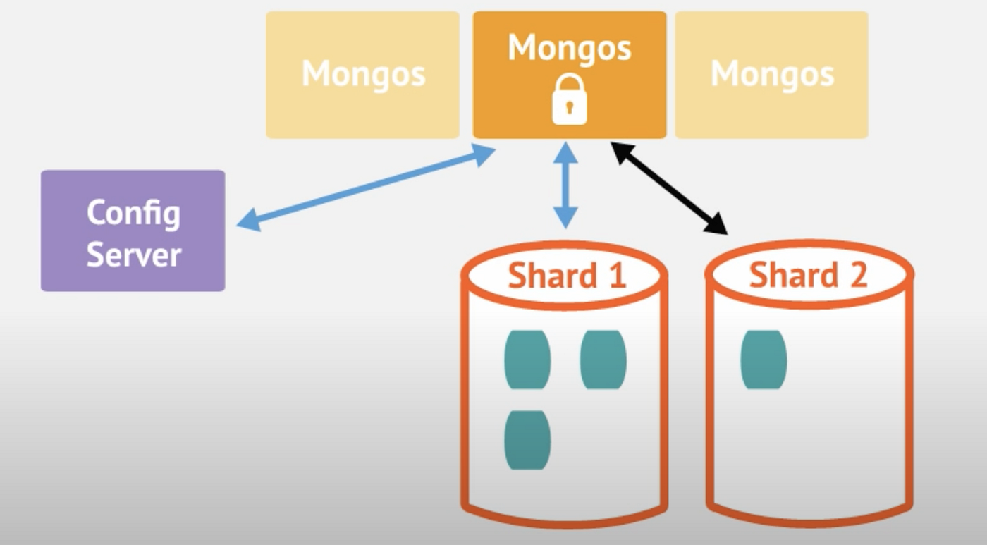 Sharding in mongoDB — Part 2. How mongo makes that the magic happens ...
