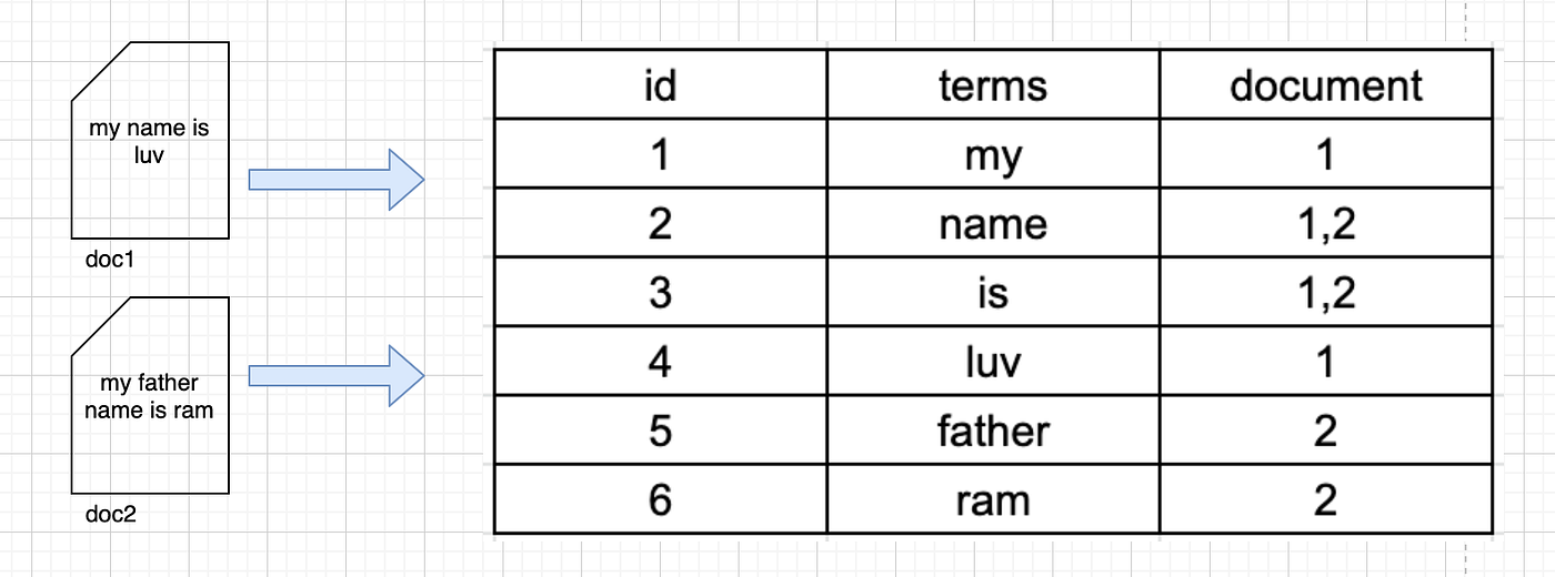 ElasticSearch. What is ElasticSearch? | by Jay Prakash | Geek Culture ...