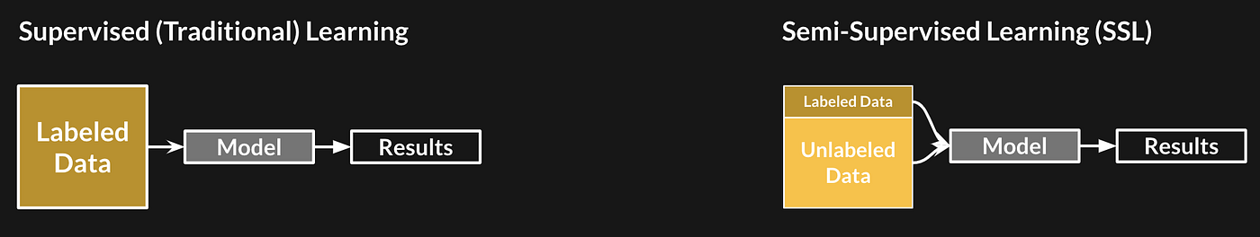 From Research to Production with Deep Semi-Supervised Learning | by ...