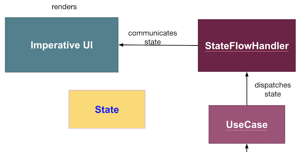 Getting ready for Declarative UIs — Part 1 — Unidirectional Data Flow | by Raul Hernandez Lopez ...